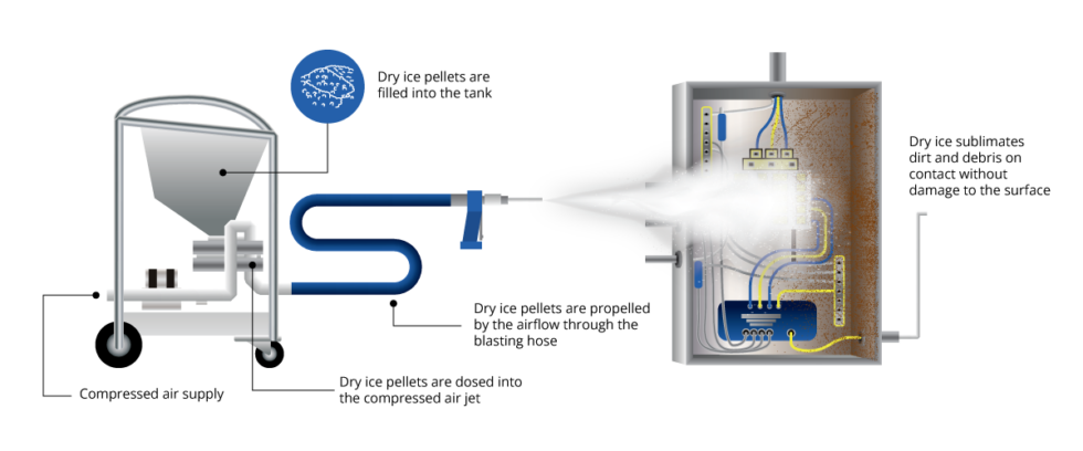 Why Dry Ice Blasting | Western Dry Ice Blasting